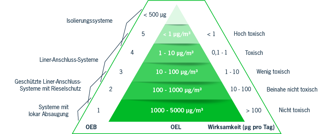 Expositions- und Explosionsrisiken | Camfil