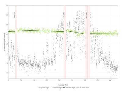 Predictive Analytics Service: Turbine Performance Analysis | Camfil