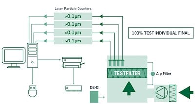 En 1822 and iso 29463 hepa filter factory test | Camfil